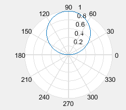 Solved Write a Matlab code like this polar plot I just want | Chegg.com