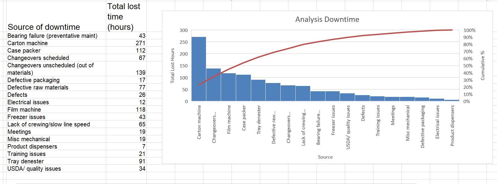 Analysis Downtime Total lost time (hours) 43 271 112 | Chegg.com
