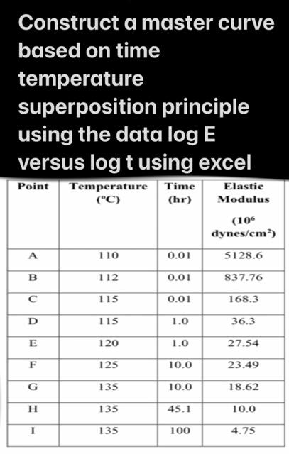 Solved Construct a master curve based on time temperature | Chegg.com