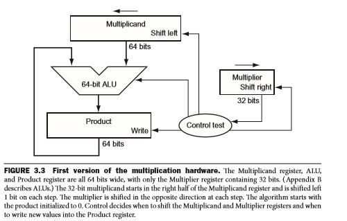 Solved 3.14 [10] Calculate the time necessary to perform a | Chegg.com