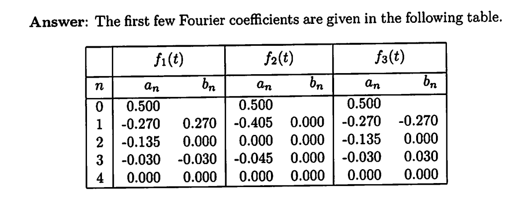 Solved 2. Consider the three periodic functions of period 4 | Chegg.com