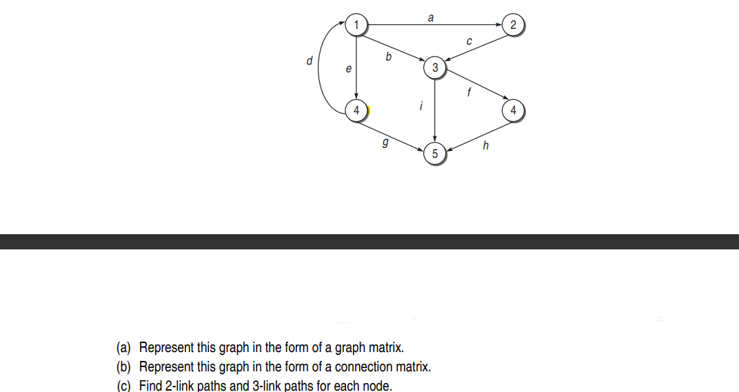 (a) Represent this graph in the form of a graph | Chegg.com