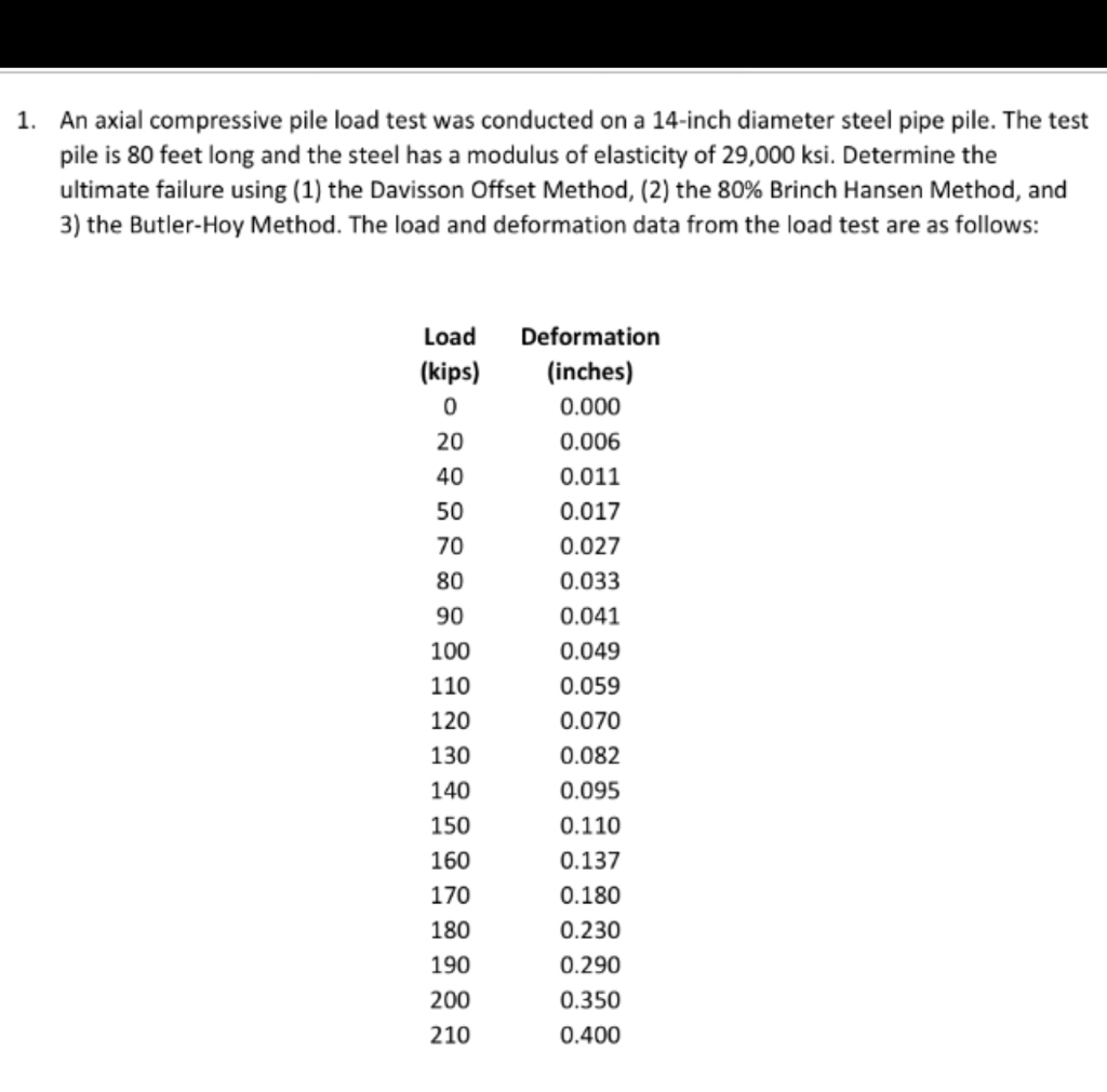 Solved An axial compressive pile load test was conducted on | Chegg.com