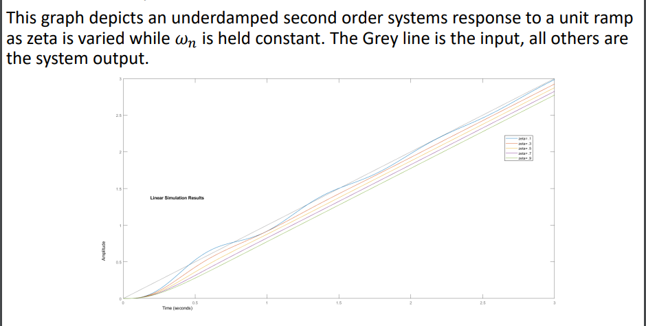 Solved Given an underdamped second order system find the | Chegg.com