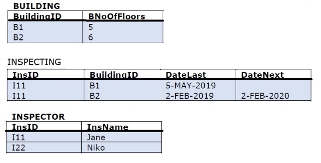 Solved CREATE TABLE BUILDING( BuildingID | Chegg.com