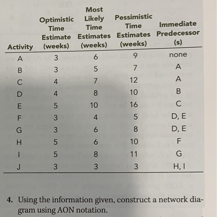Solved Most Optimistic Likely Pessimistic Time mediate Im | Chegg.com