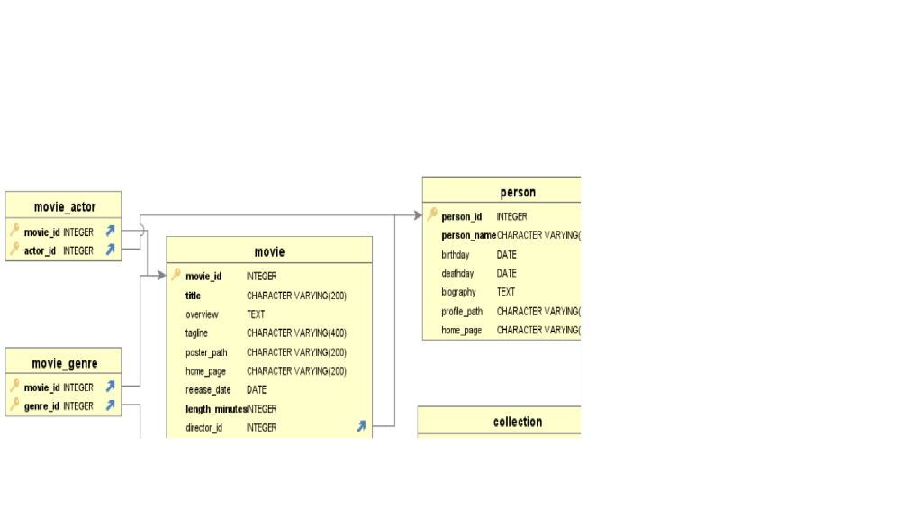 Solved person movie actor movie_id INTEGER actor_id NTEGER | Chegg.com