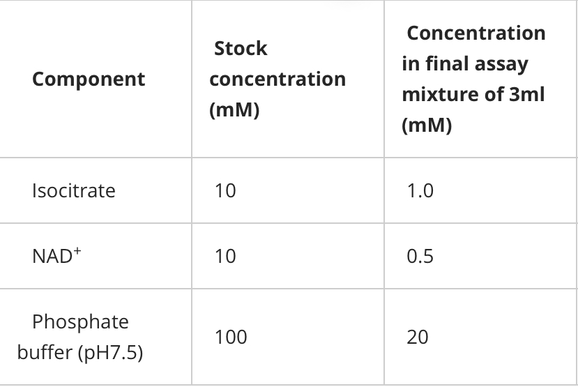 Solved \table[[Component,\table[[Stock],[concentration],[(mM | Chegg.com