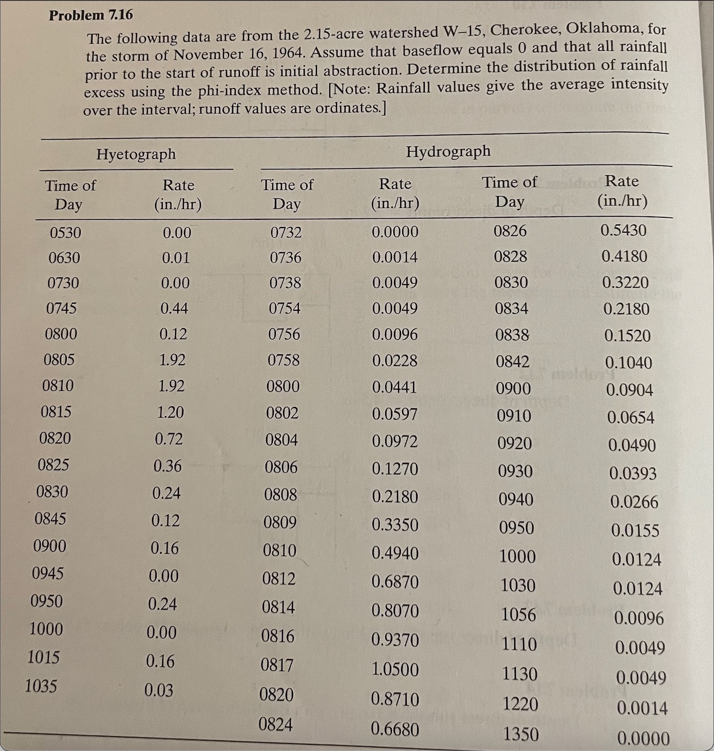 Problem 7.16 The following data are from the | Chegg.com