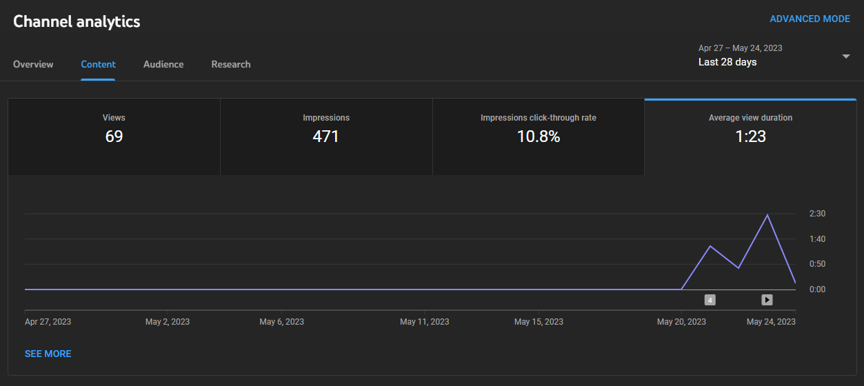 Solved Channel analyticsChannel analytics ADVANCED MODE | Chegg.com