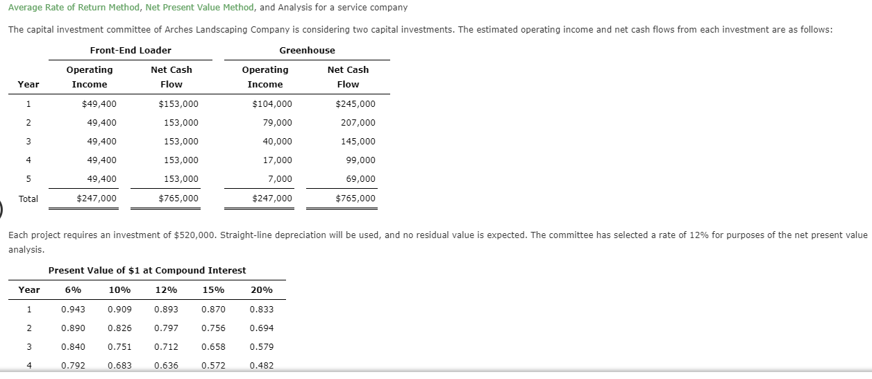 Solved Average Rate Of Return Method Net Present Value Chegg