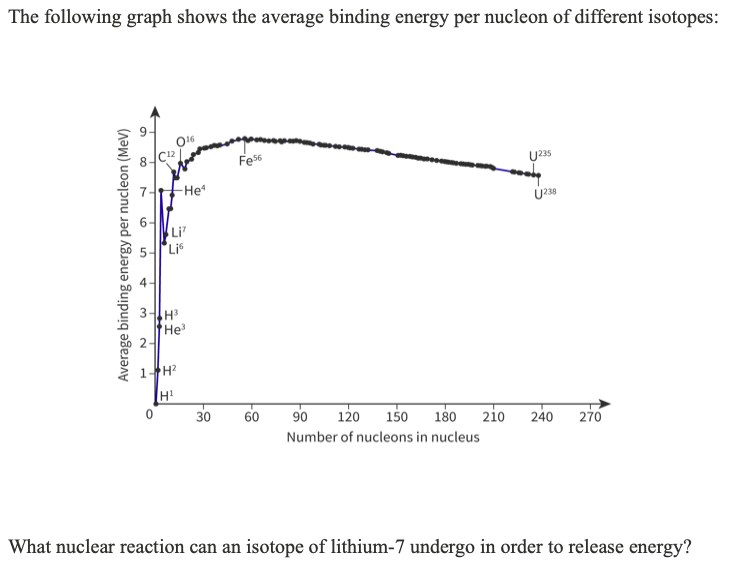 Solved The following graph shows the average binding energy | Chegg.com