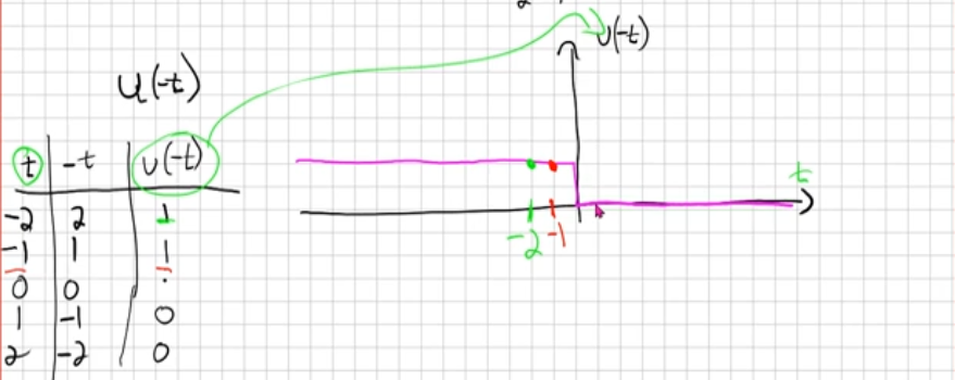 Solved I am working on unit step functions in my circuits | Chegg.com