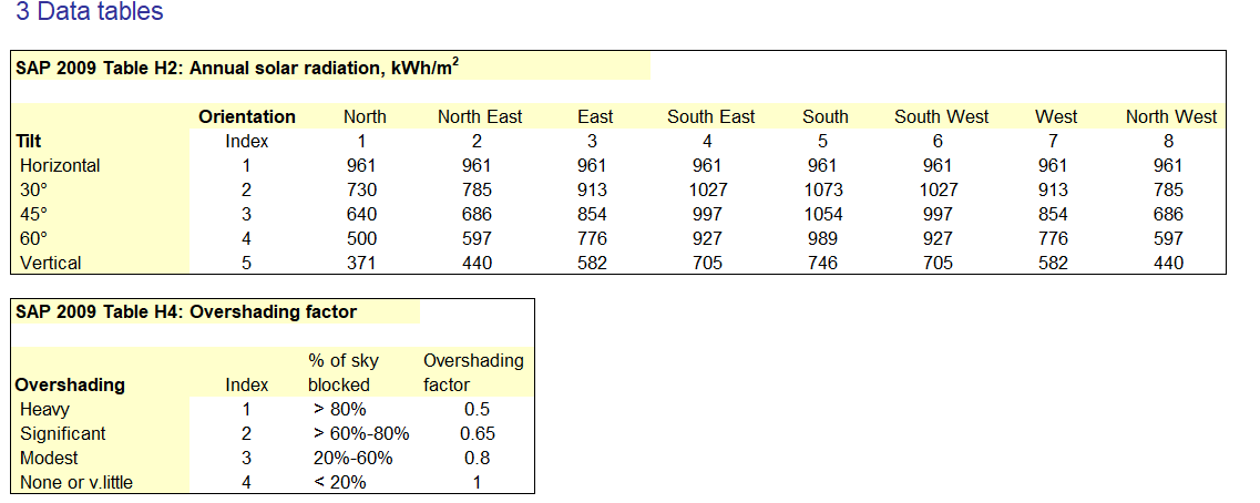 Use the PV SAP spreadsheet to compare the output of a | Chegg.com