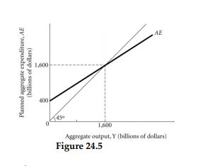 Solved AE 1,600 Planned aggregate expenditure, AE (billions | Chegg.com
