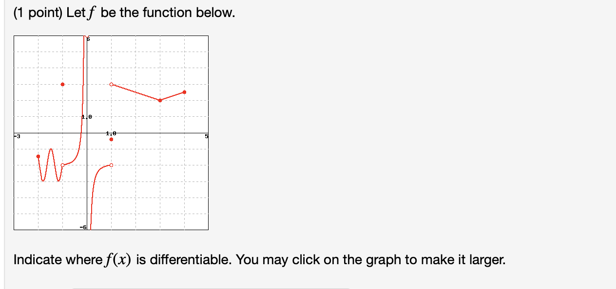 Solved (1 point) Let f be the function below. Indicate where | Chegg.com