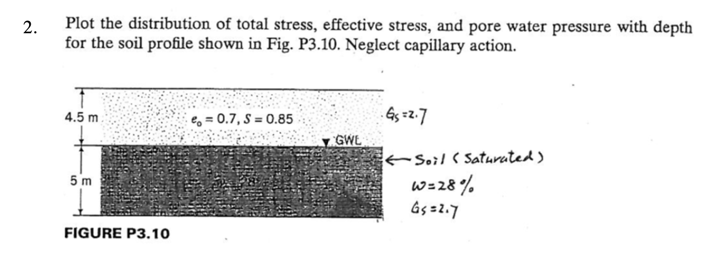 Solved 2. Plot the distribution of total stress, effective | Chegg.com