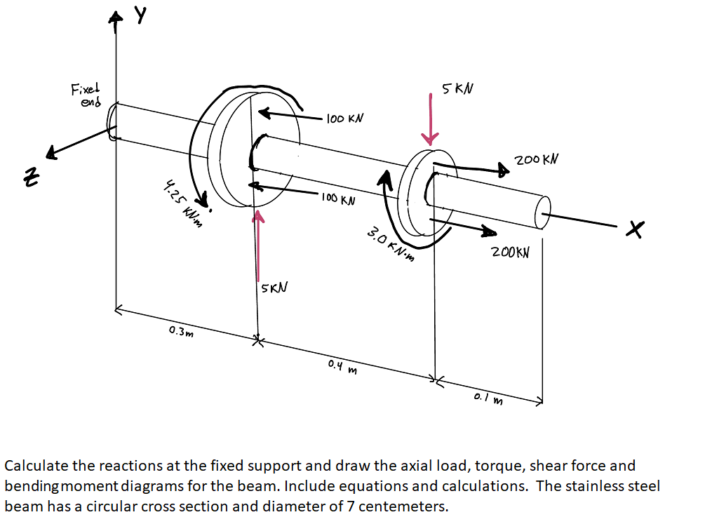 Calculate the reactions at the fixed support and draw | Chegg.com