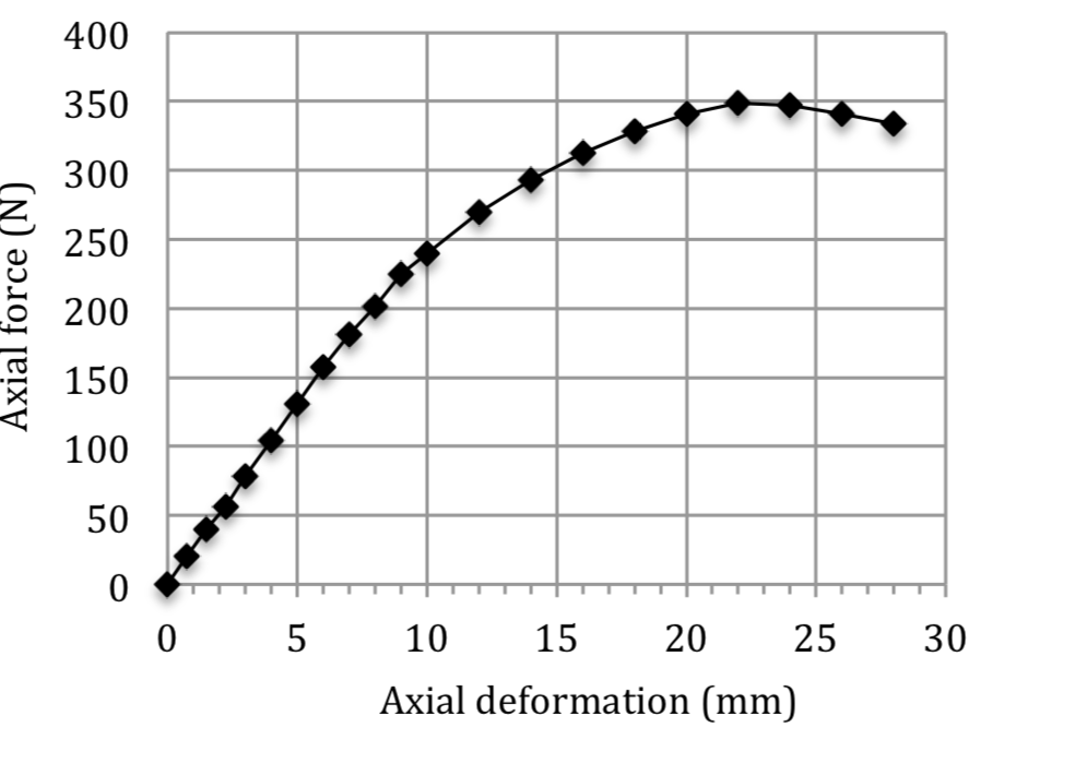 Solved The graph to the right shows force-displacement data | Chegg.com