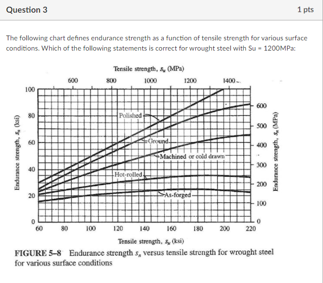 The following chart defines endurance strength as a | Chegg.com