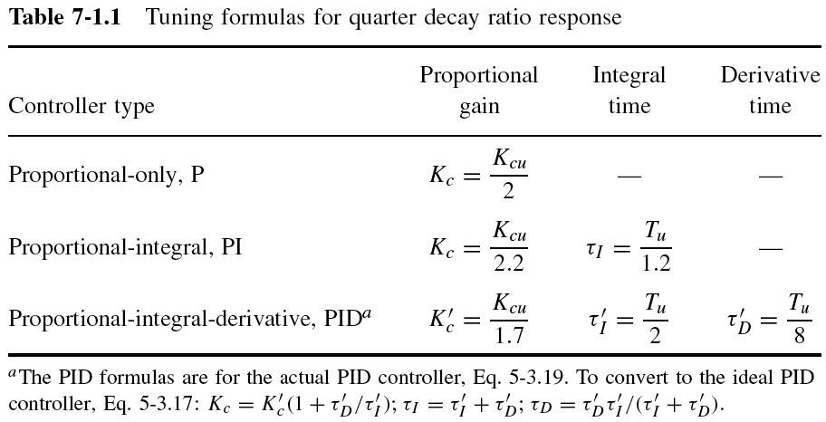 Solved A feedback control loop is proposed for the | Chegg.com
