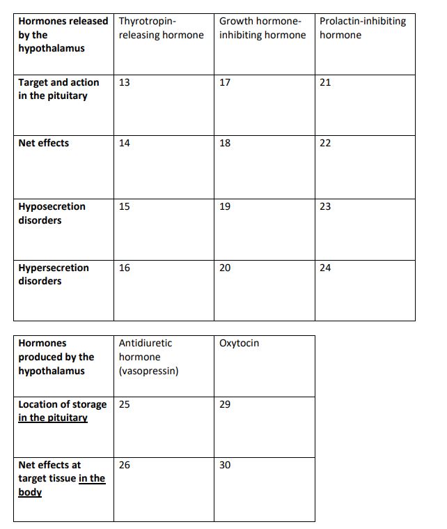 Solved Hypothalamic control of hormones Fill in the charts | Chegg.com