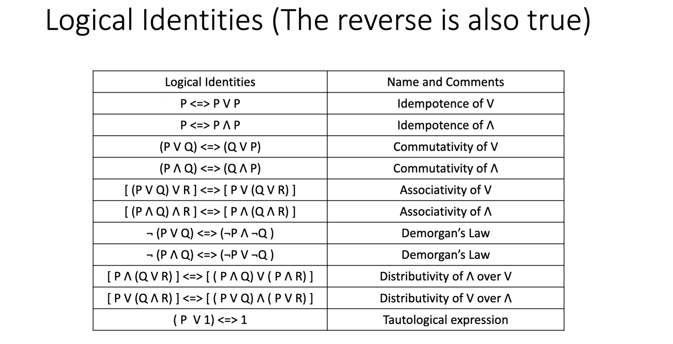 Solved 1. Show by truth table all the logical identities in | Chegg.com