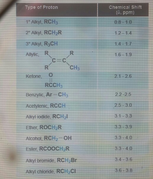 Solved Using the list of commonly encountered patterns, fill | Chegg.com