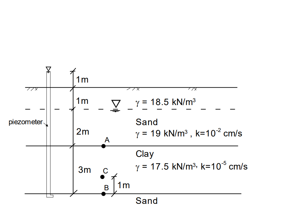 Solved Given the soil profile below,1) Find the total | Chegg.com