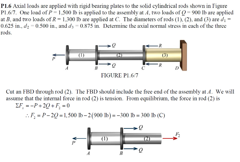 Solved Axial loads are applied with rigid bearing plates to | Chegg.com