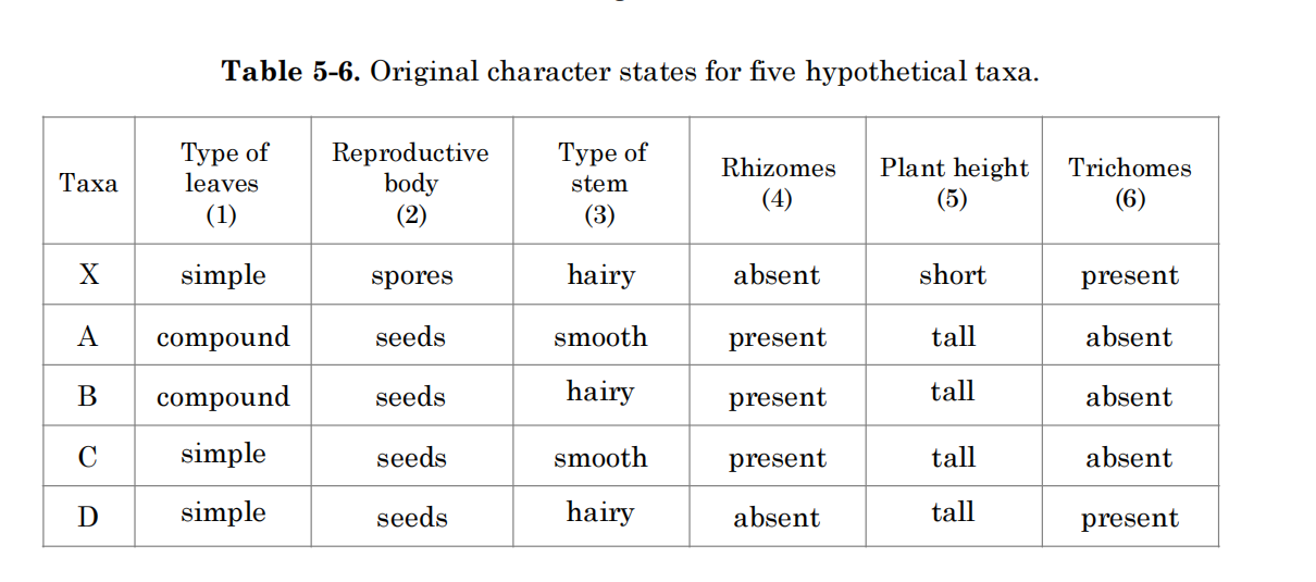 Solved Table 5-6. Original character states for five | Chegg.com