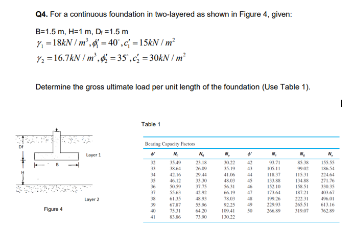 Solved Q4. For a continuous foundation in two-layered as | Chegg.com