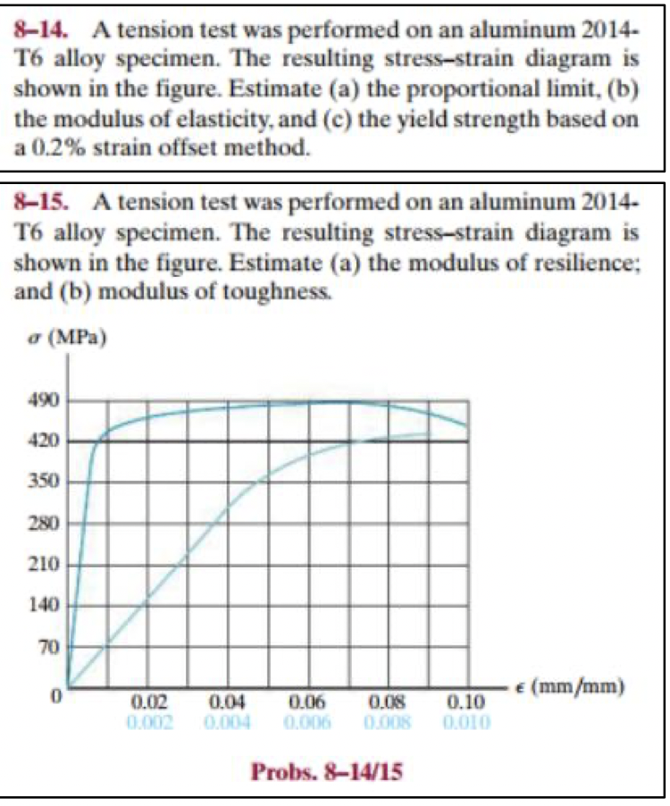 Solved 8-14. A tension test was performed on an aluminum | Chegg.com