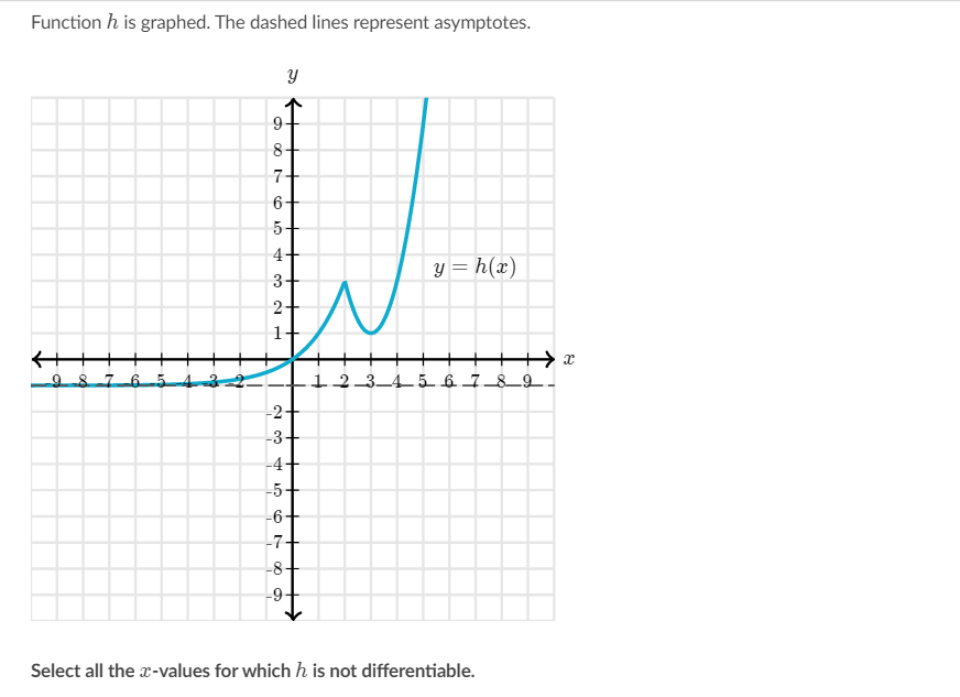 Solved Function his graphed. The dashed lines represent | Chegg.com