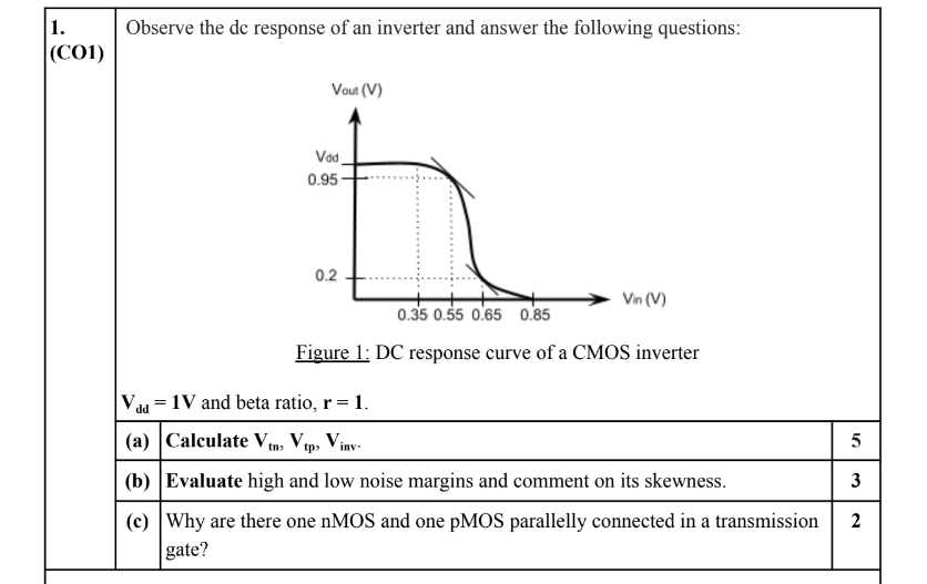 Observe the dc response of an inverter and answer the | Chegg.com