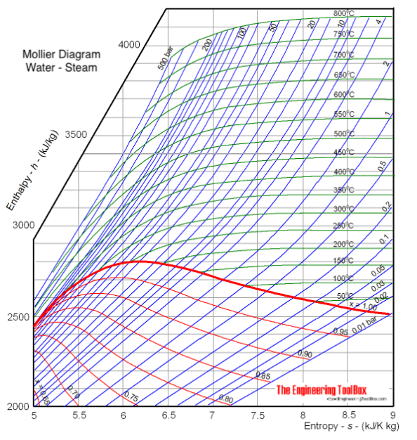 \r\n7. (a) Reading off chart: saturated vapour \\( | Chegg.com