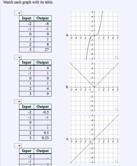 Solved Match Each Graph With Its Table 5 1 3 2 2 1 Input 