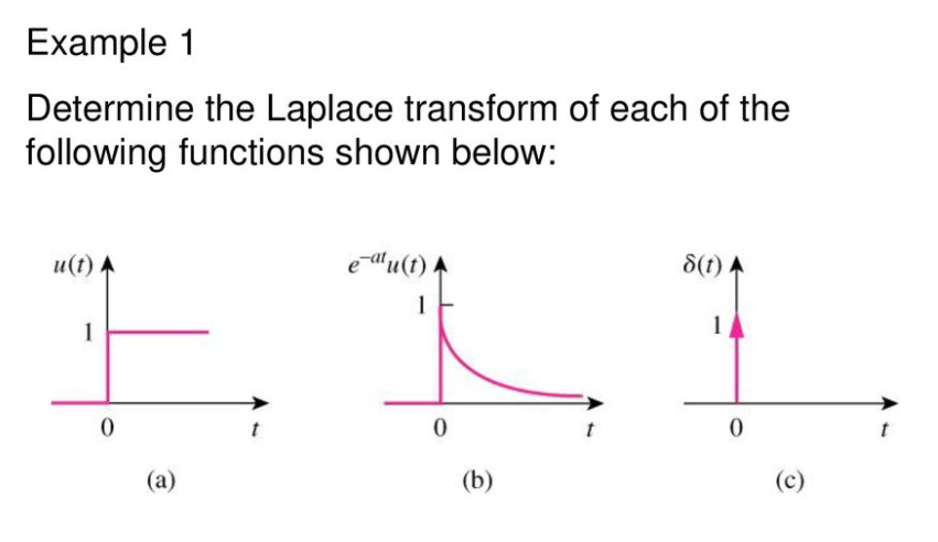 Solved Example 1 Determine the Laplace transform of each of | Chegg.com