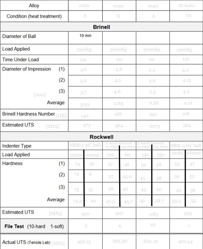 Solved 1. Compare the hardness readings (or estimated UTS if | Chegg.com