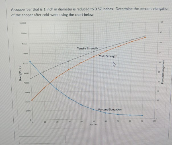 Solved A copper bar that is 1 inch in diameter is reduced to | Chegg.com