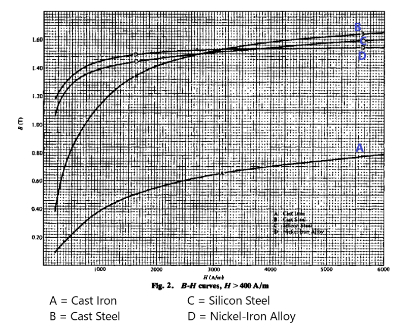 Solved (1) Using the BH curves shown in Figure 2, determine | Chegg.com