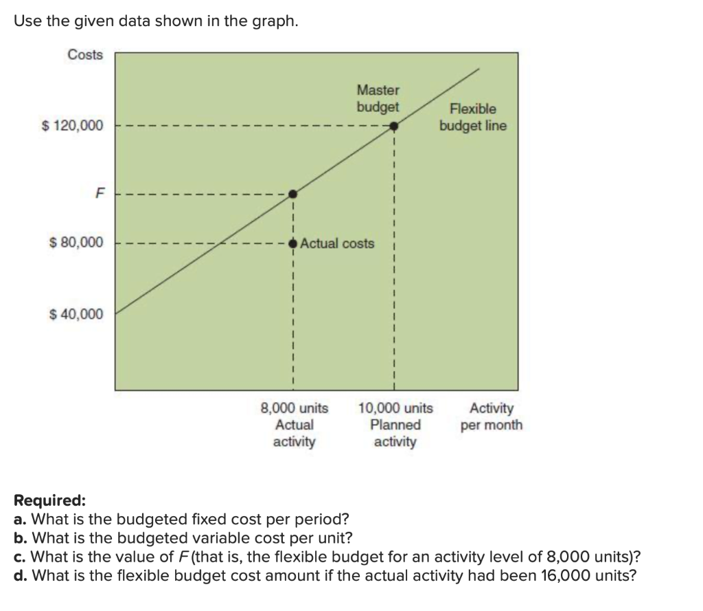 Solved Use the given data shown in the graph. Costs Master | Chegg.com