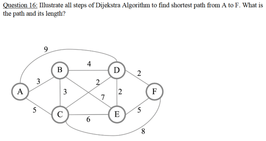 Solved Question 16: Illustrate all steps of Dijekstra | Chegg.com