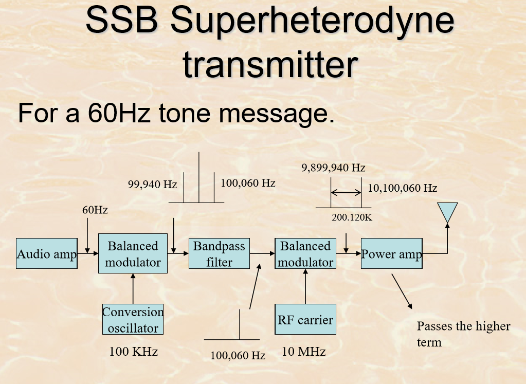 Solved SSB Superheterodyne transmitter For a 60Hz tone | Chegg.com