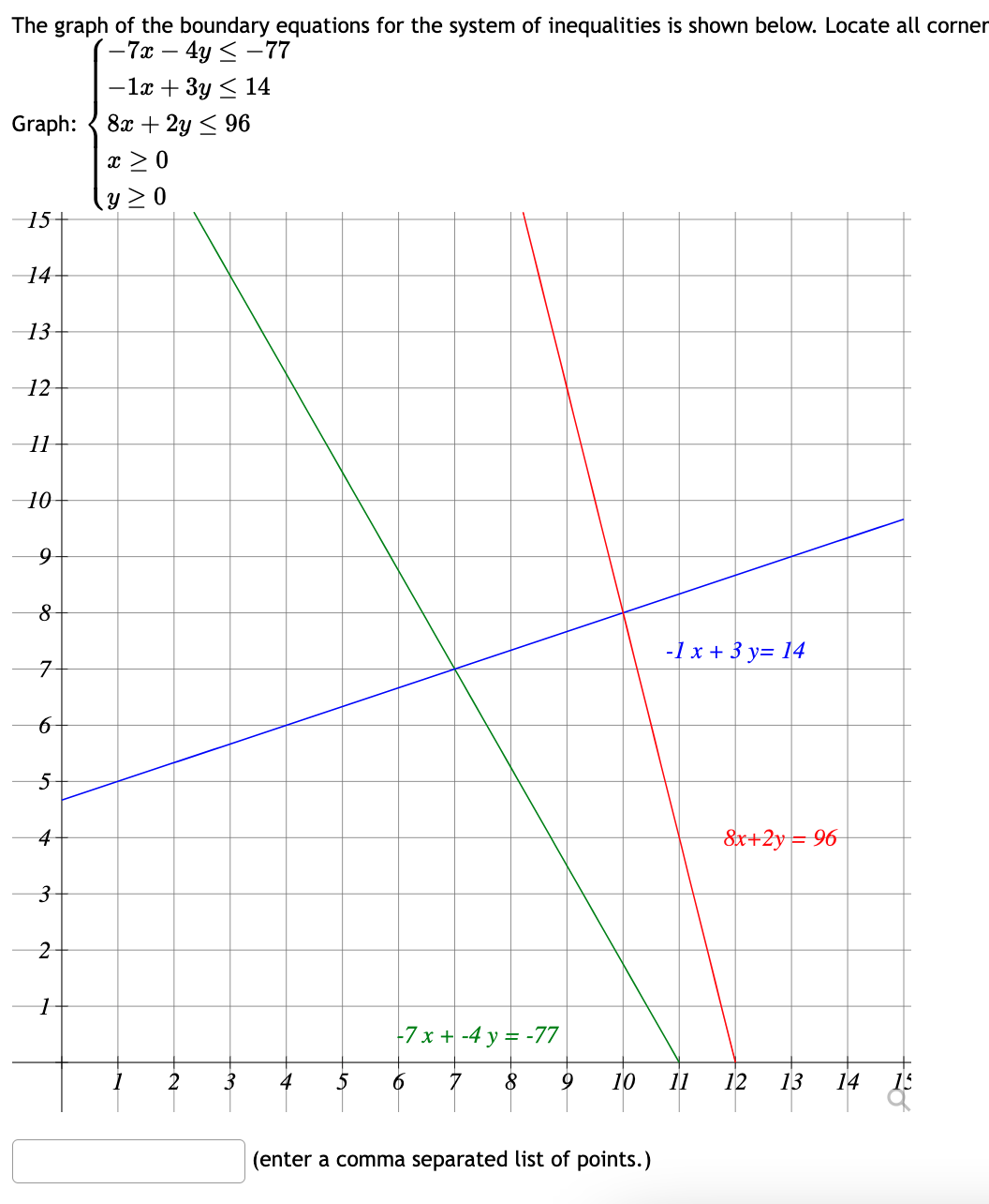 Solved The graph of the boundary equations for the system of | Chegg.com