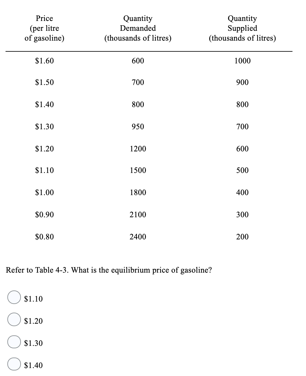 Solved Price (per litre Quantity Demanded (thousands of | Chegg.com