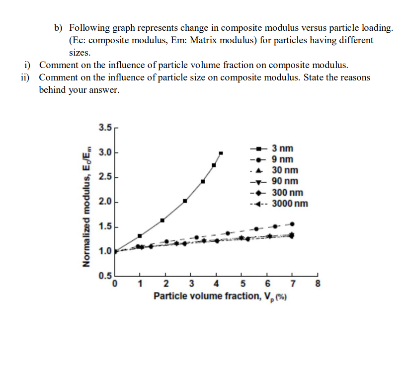 Solved b) Following graph represents change in composite | Chegg.com