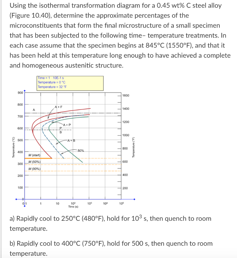 Solved Using the isothermal transformation diagram for a | Chegg.com