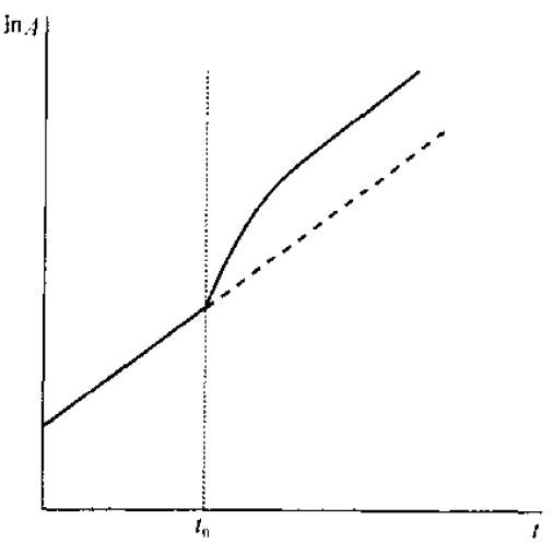 Solved In the endogenous growth model, I can draw a graph of | Chegg.com