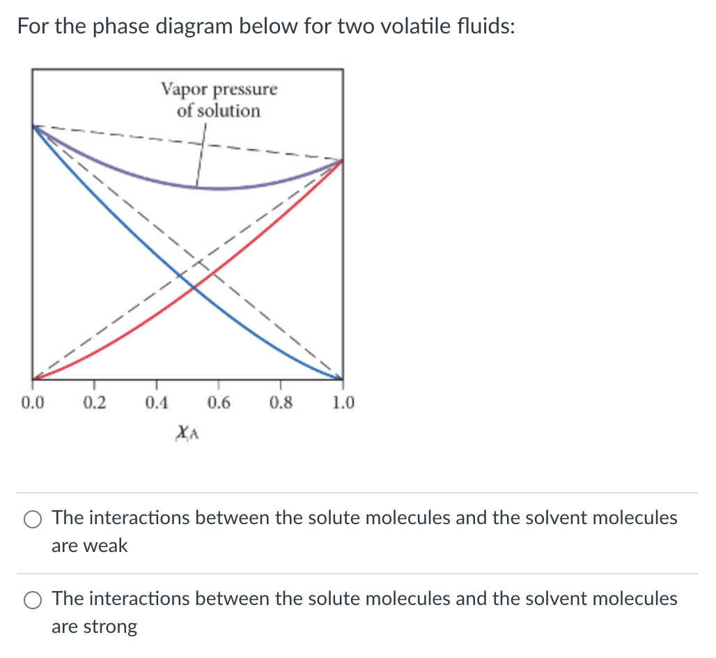 Solved For the phase diagram below, what phase transition | Chegg.com